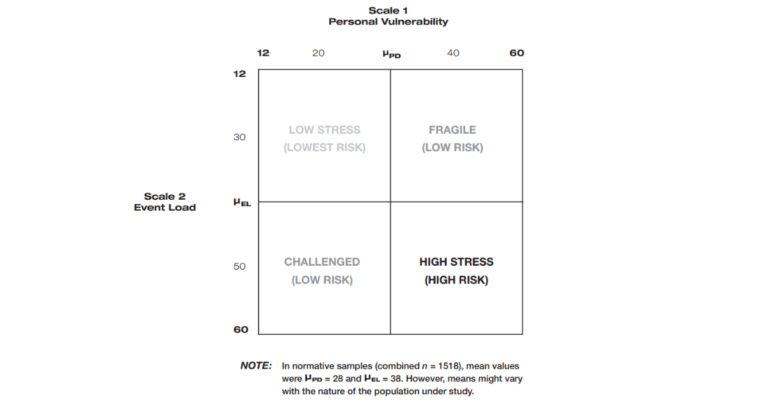 Understanding Your Stress With The Stress Overload Scale
